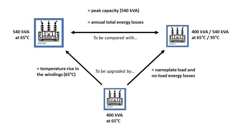 The sustainable peak load concept and public distribution transformers ...